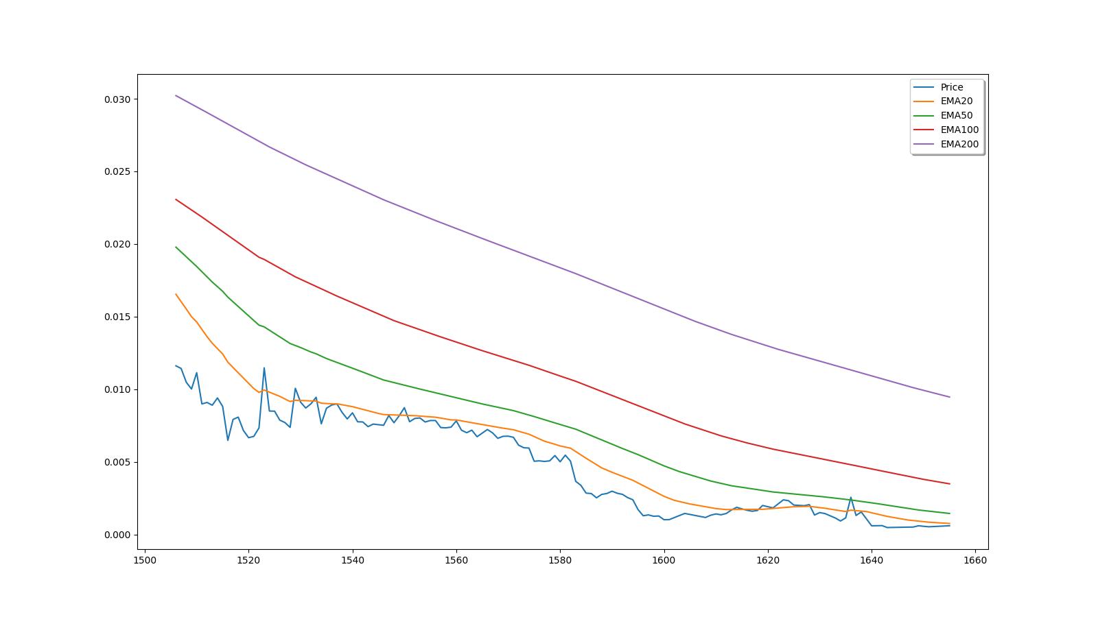 Fear Exponential Moving Averages