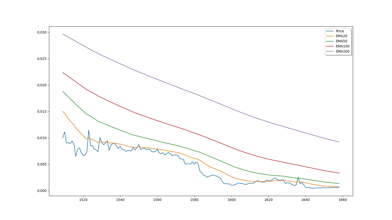 Fear Exponential Moving Averages