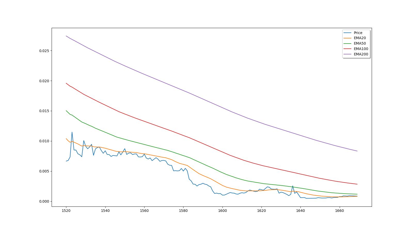 Fear Exponential Moving Averages