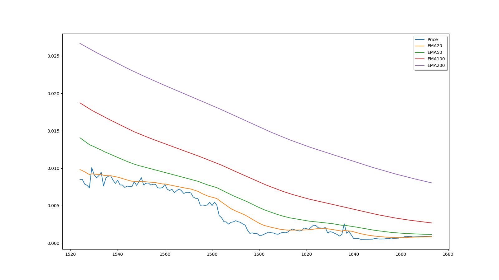 Fear Exponential Moving Averages