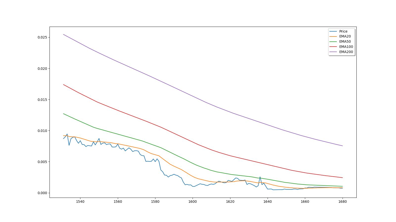 Fear Exponential Moving Averages