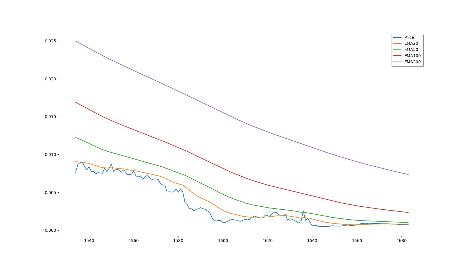 Fear Exponential Moving Averages