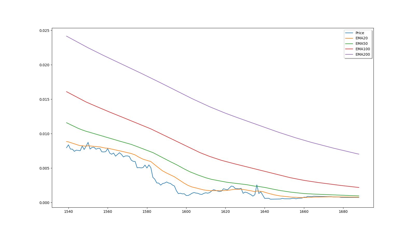 Fear Exponential Moving Averages