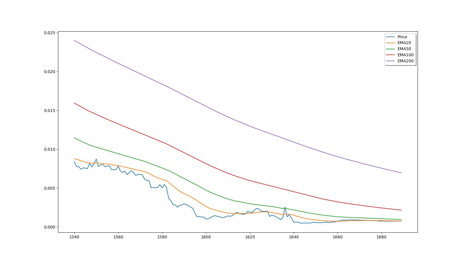 Fear Exponential Moving Averages