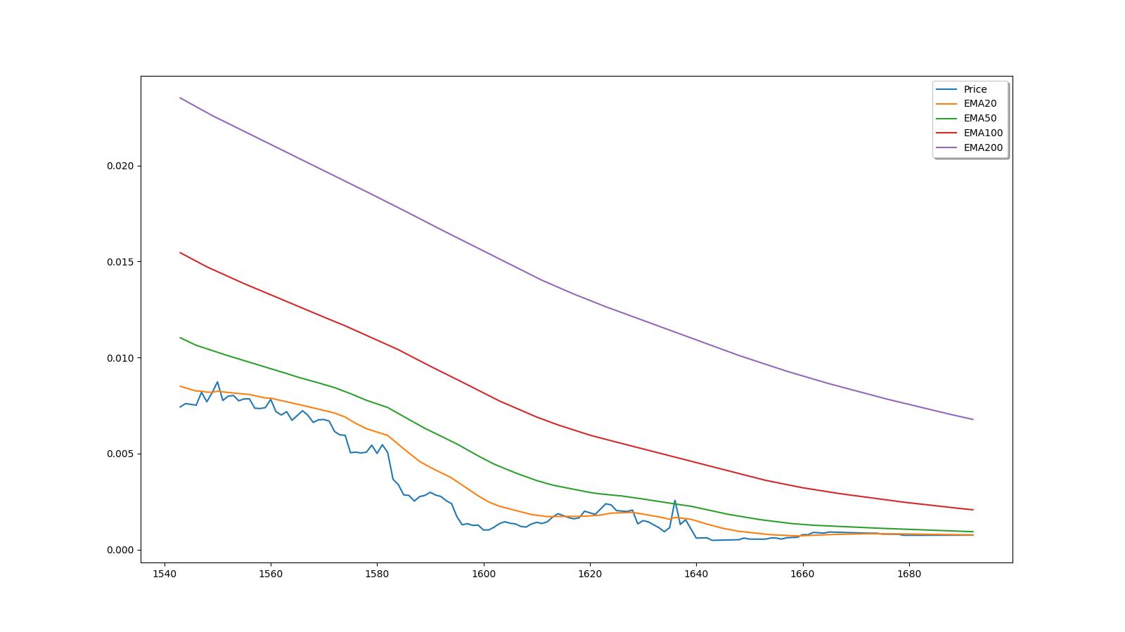 Fear Exponential Moving Averages