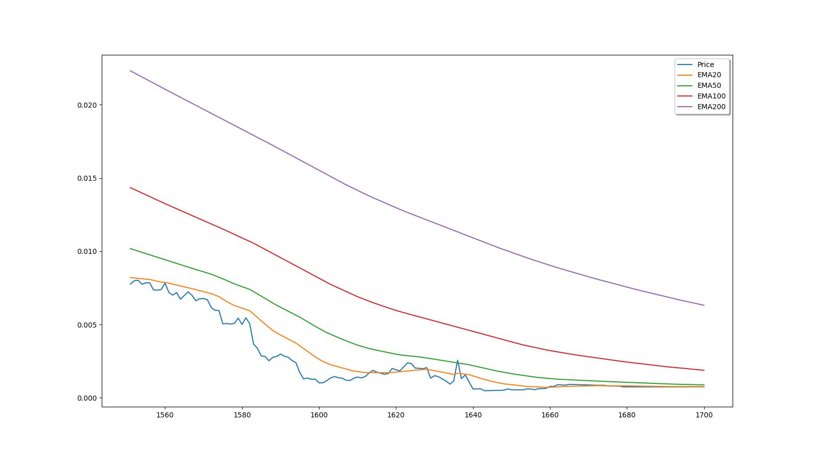 Fear Exponential Moving Averages