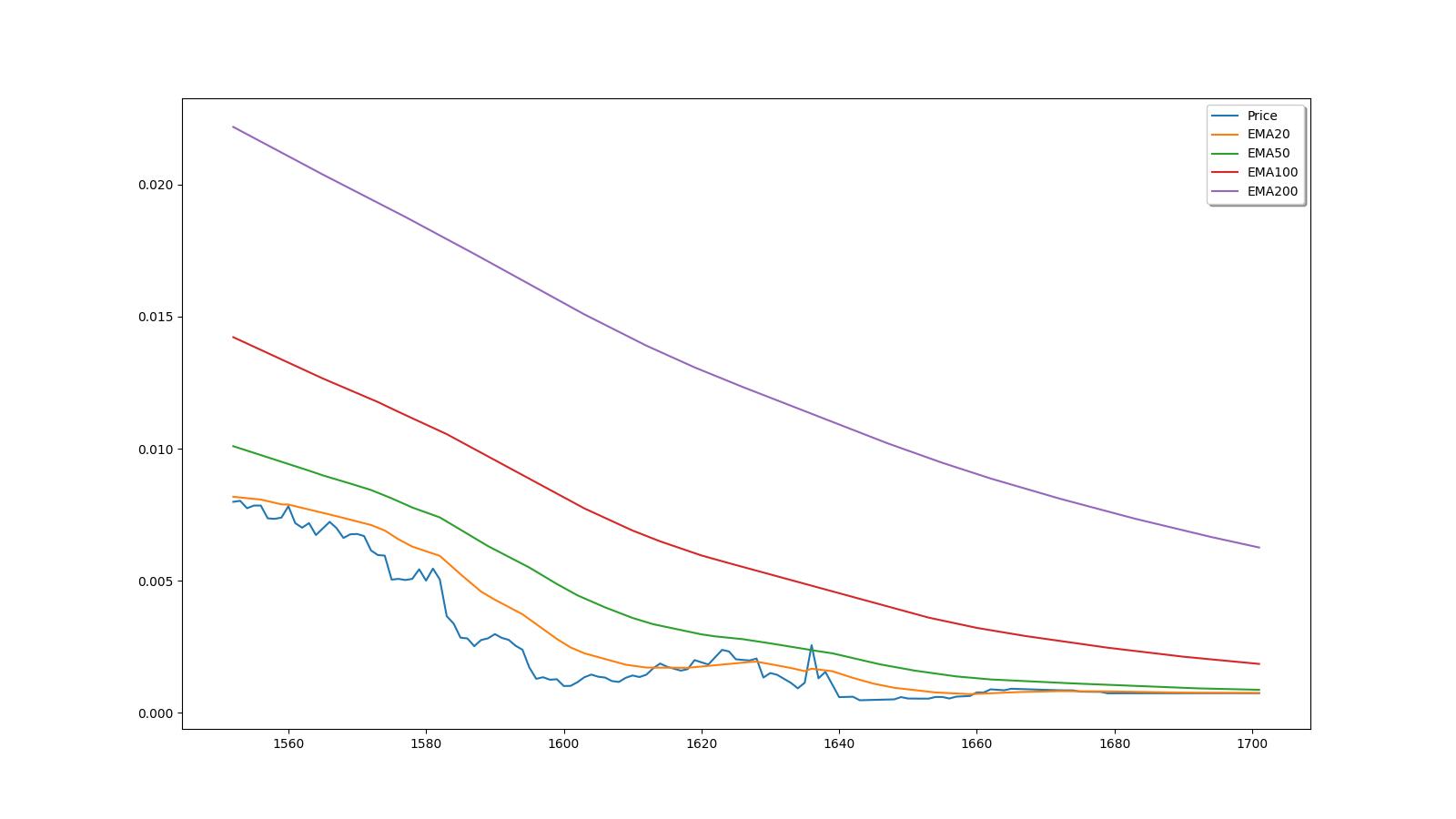 Fear Exponential Moving Averages