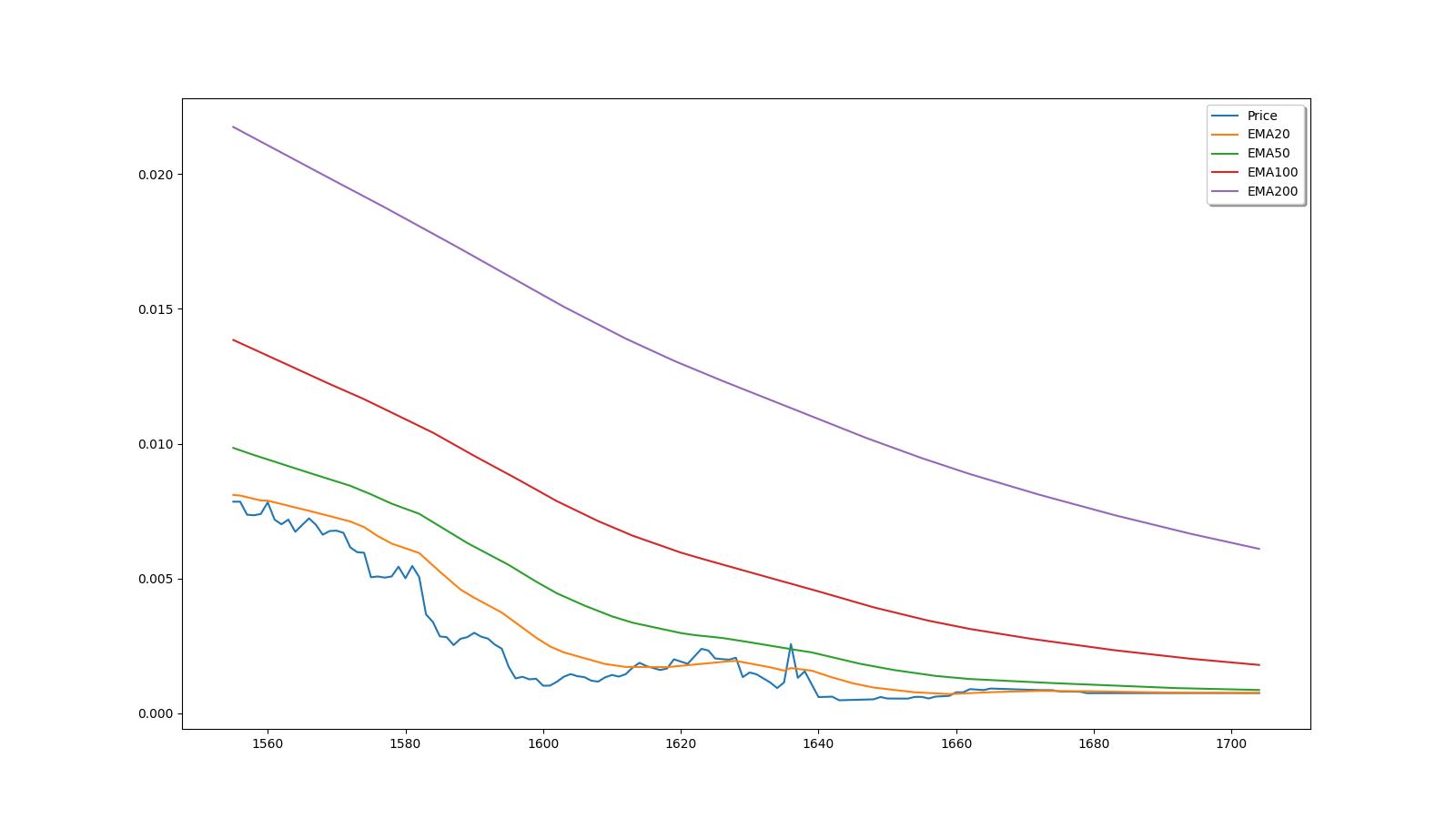 Fear Exponential Moving Averages