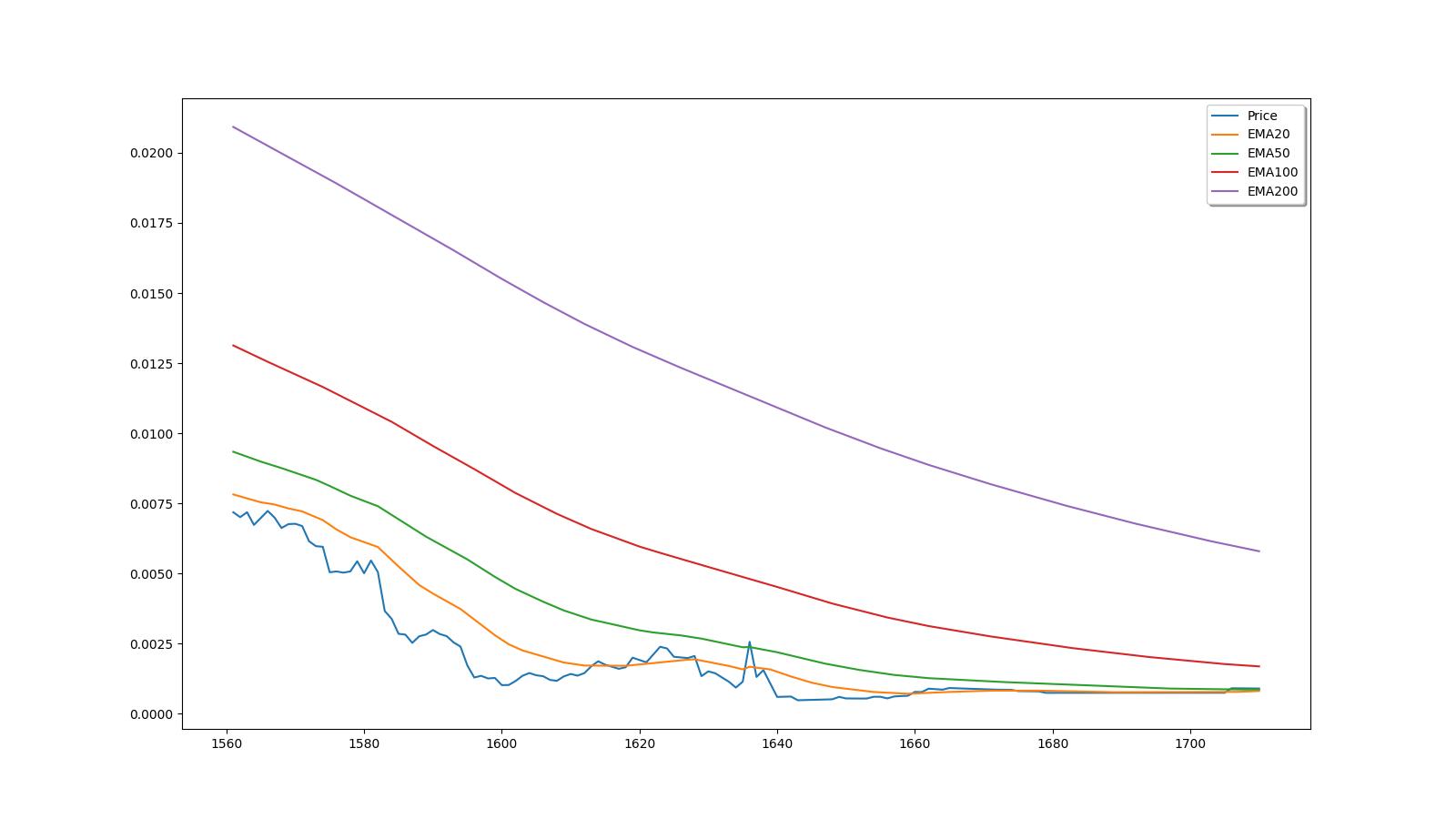 Fear Exponential Moving Averages