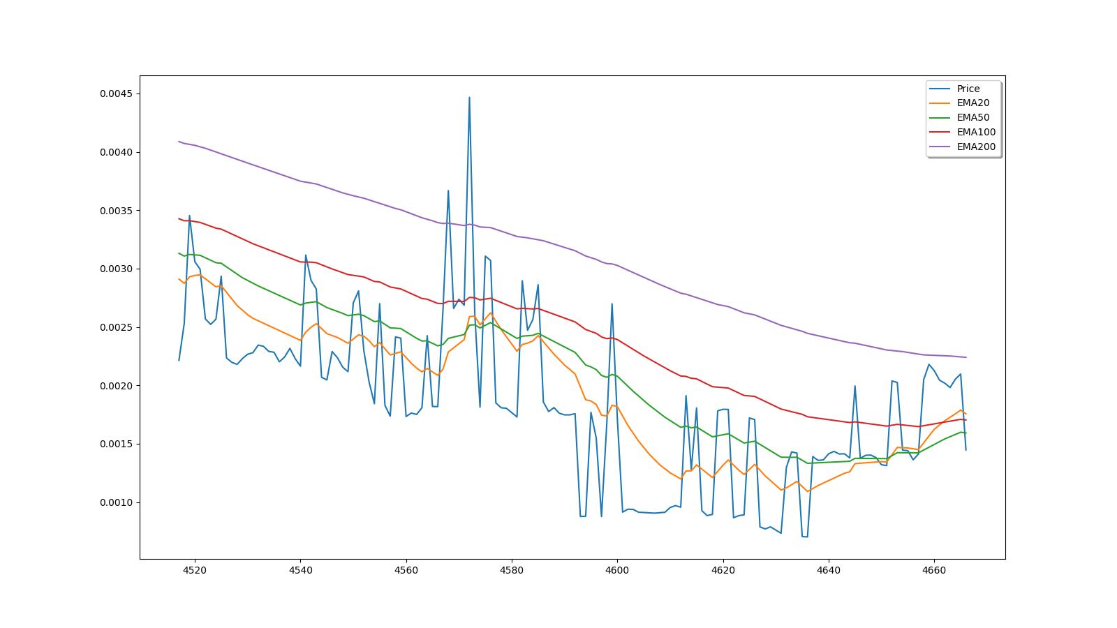 Feathercoin Exponential Moving Averages