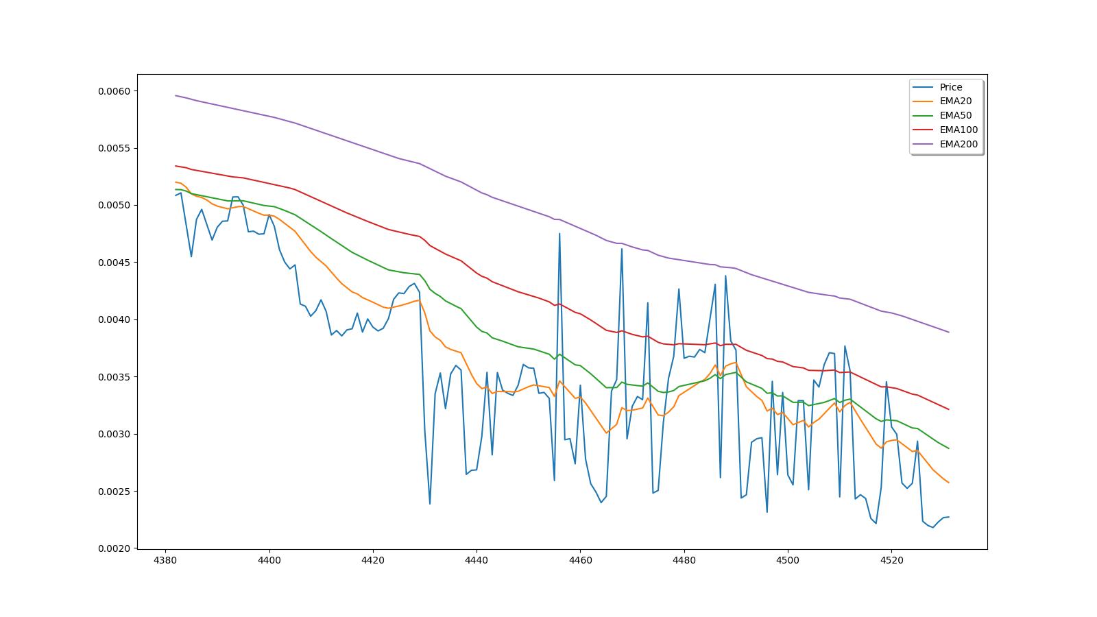 羽毛币 Exponential Moving Averages