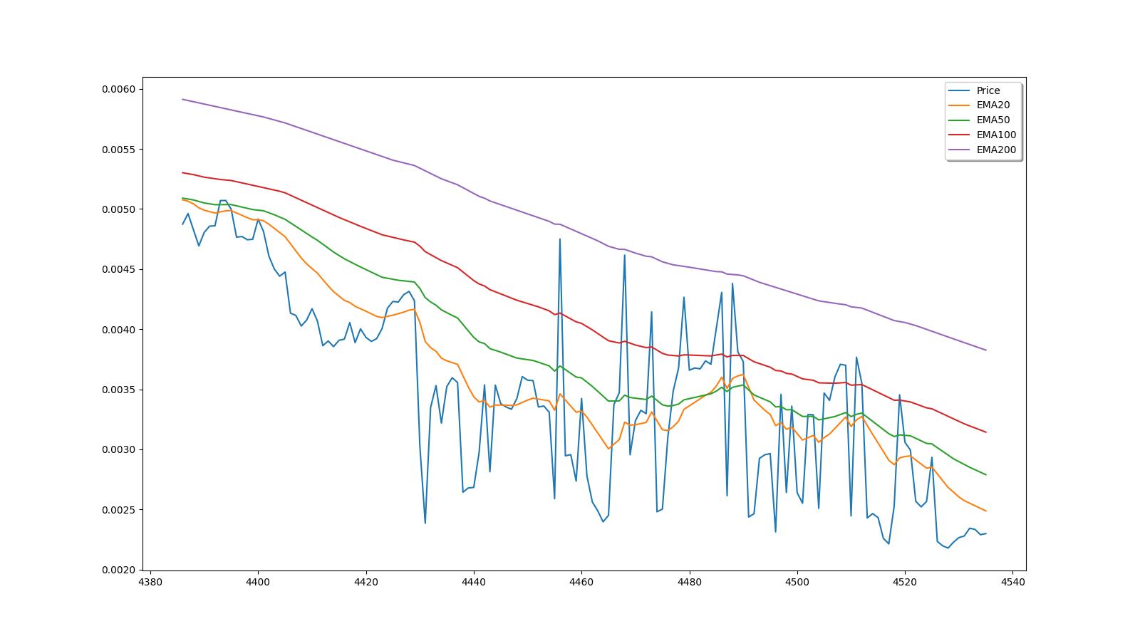 Feathercoin Exponential Moving Averages