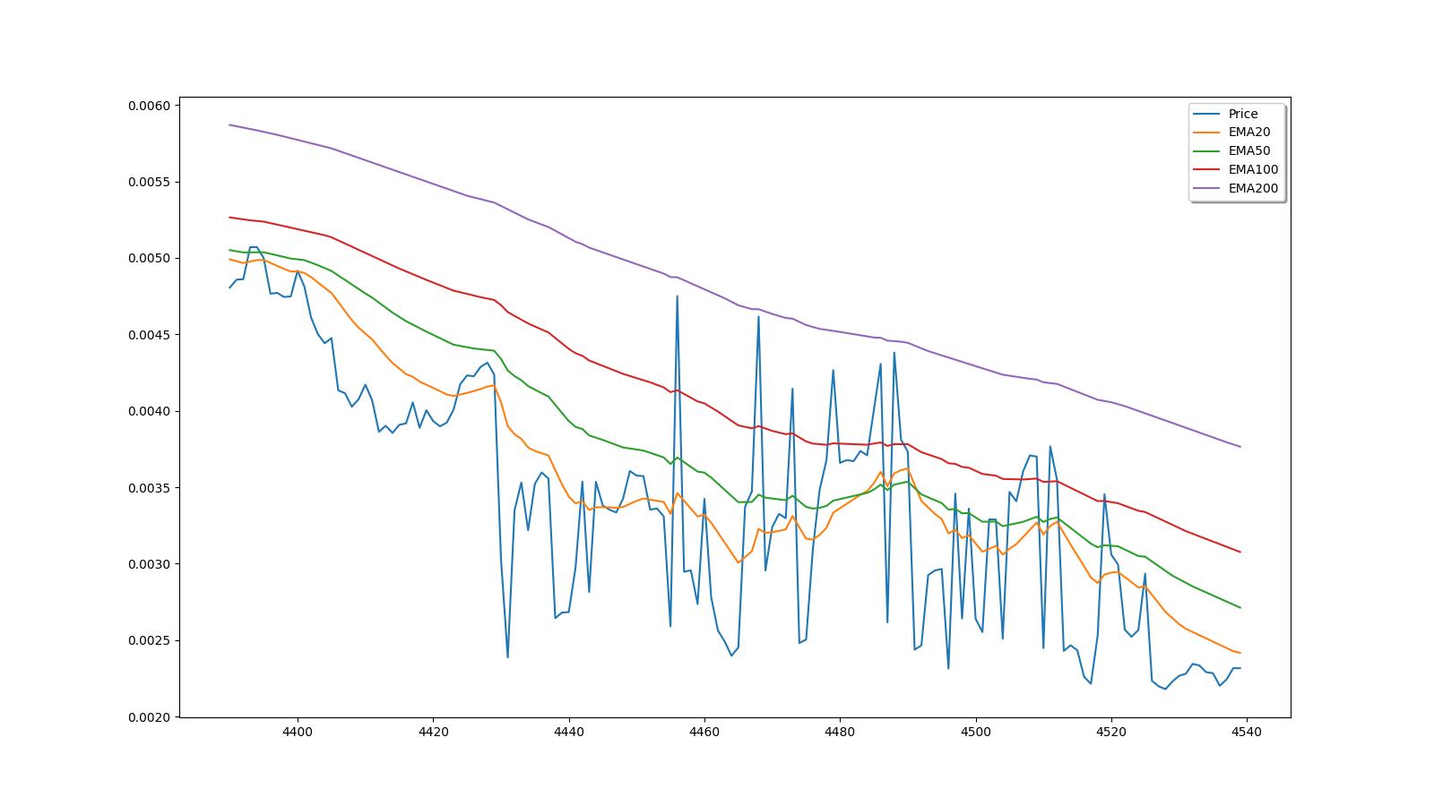 Feathercoin Exponential Moving Averages