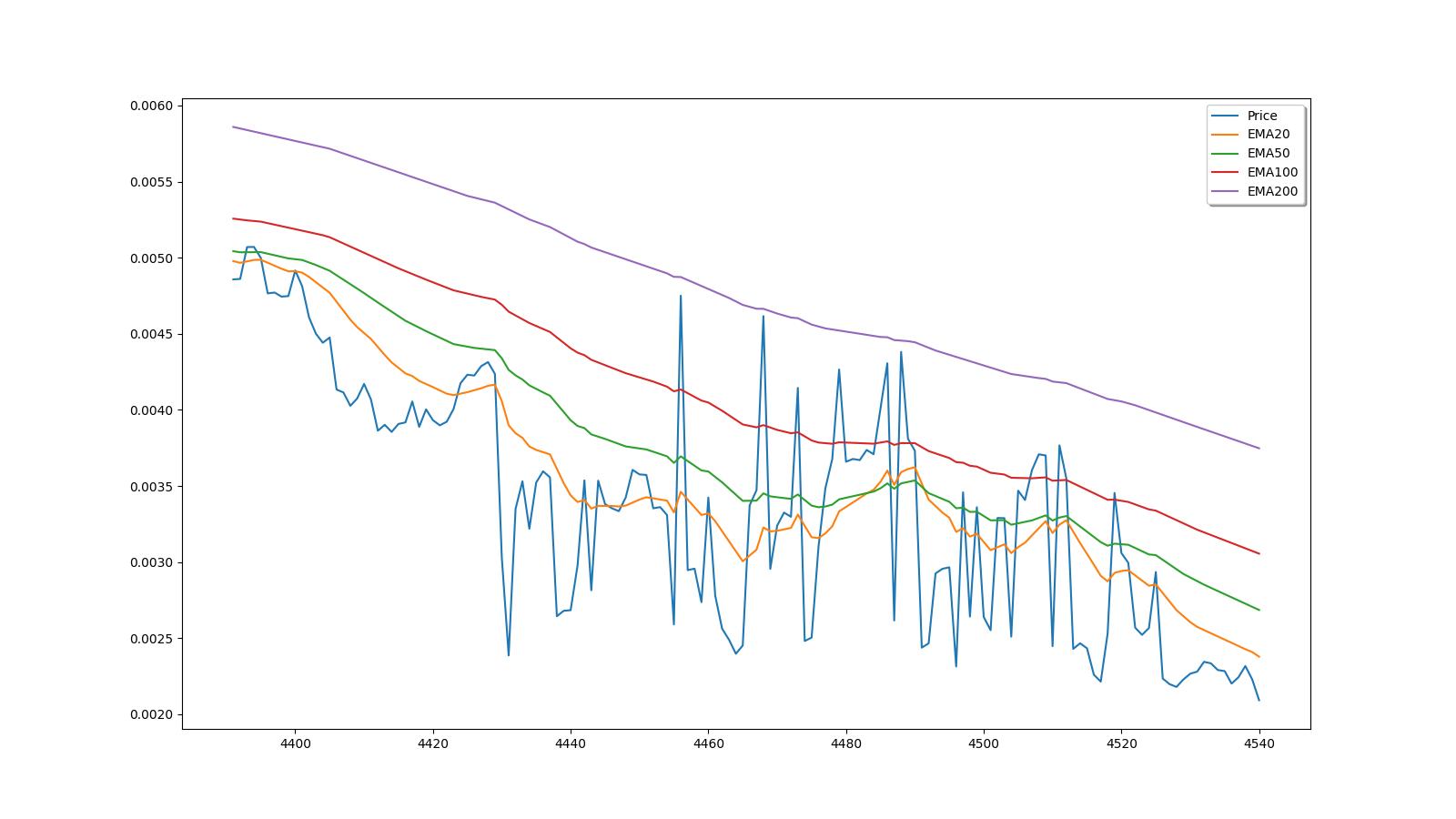 フェザーコイン Exponential Moving Averages