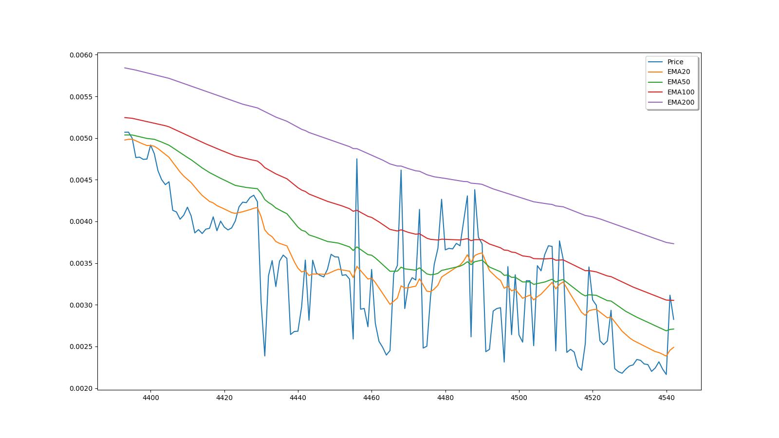 Feathercoin Exponential Moving Averages