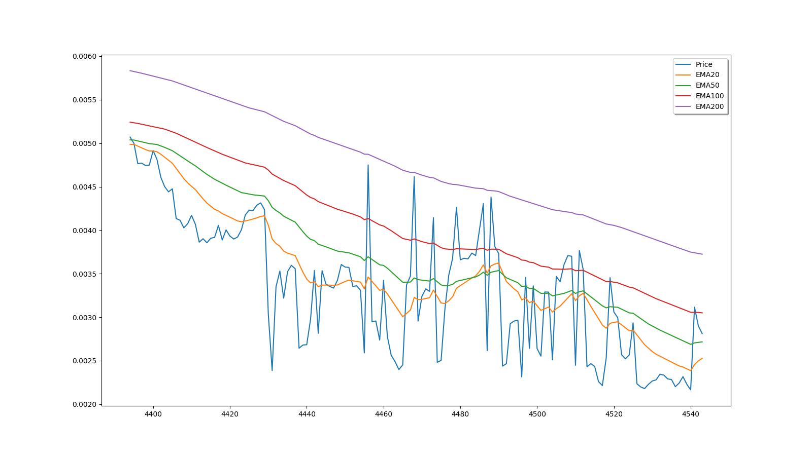 Feathercoin Exponential Moving Averages