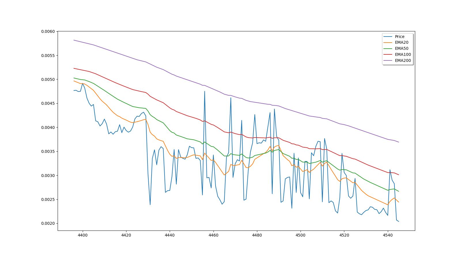 羽毛币 Exponential Moving Averages