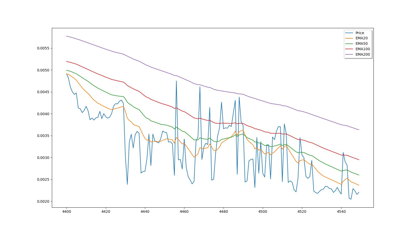 Feathercoin Exponential Moving Averages