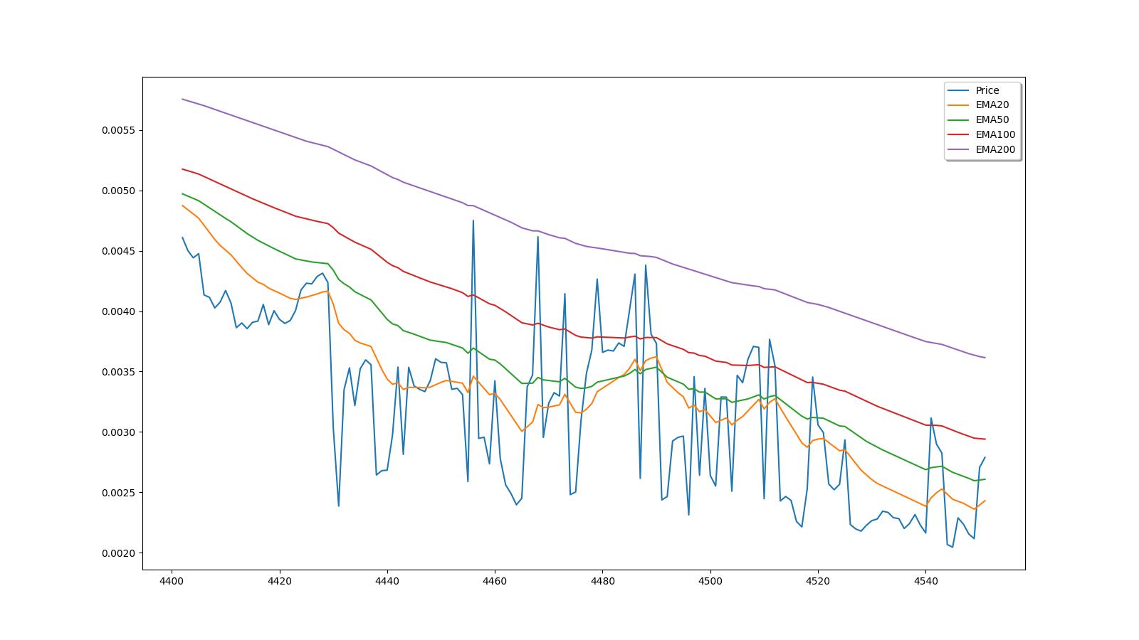 페더코인 Exponential Moving Averages