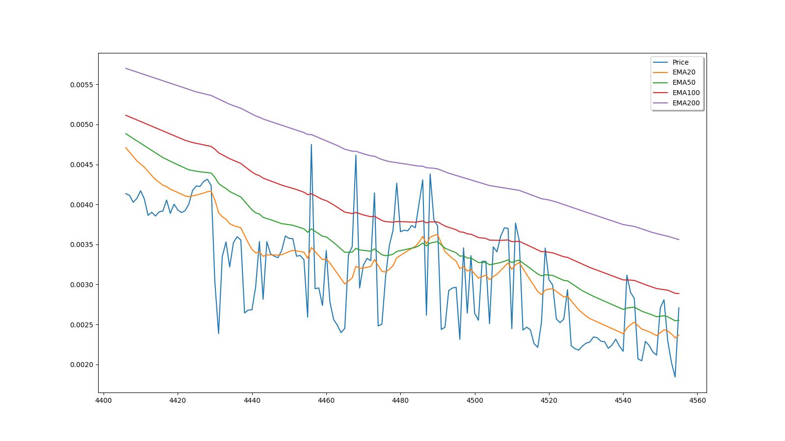 Feathercoin Exponential Moving Averages