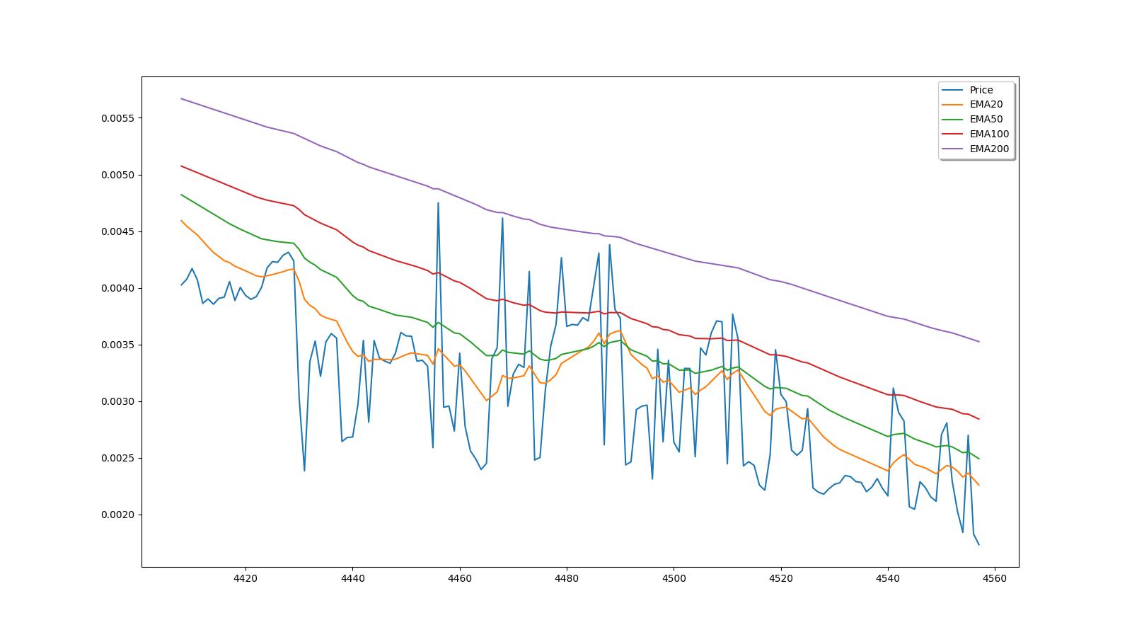 페더코인 Exponential Moving Averages