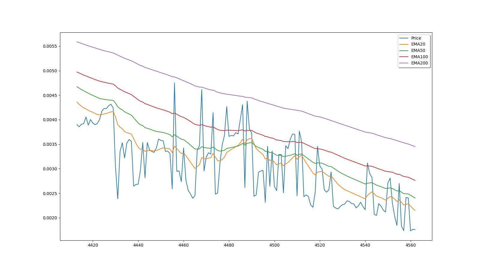 Feathercoin Exponential Moving Averages