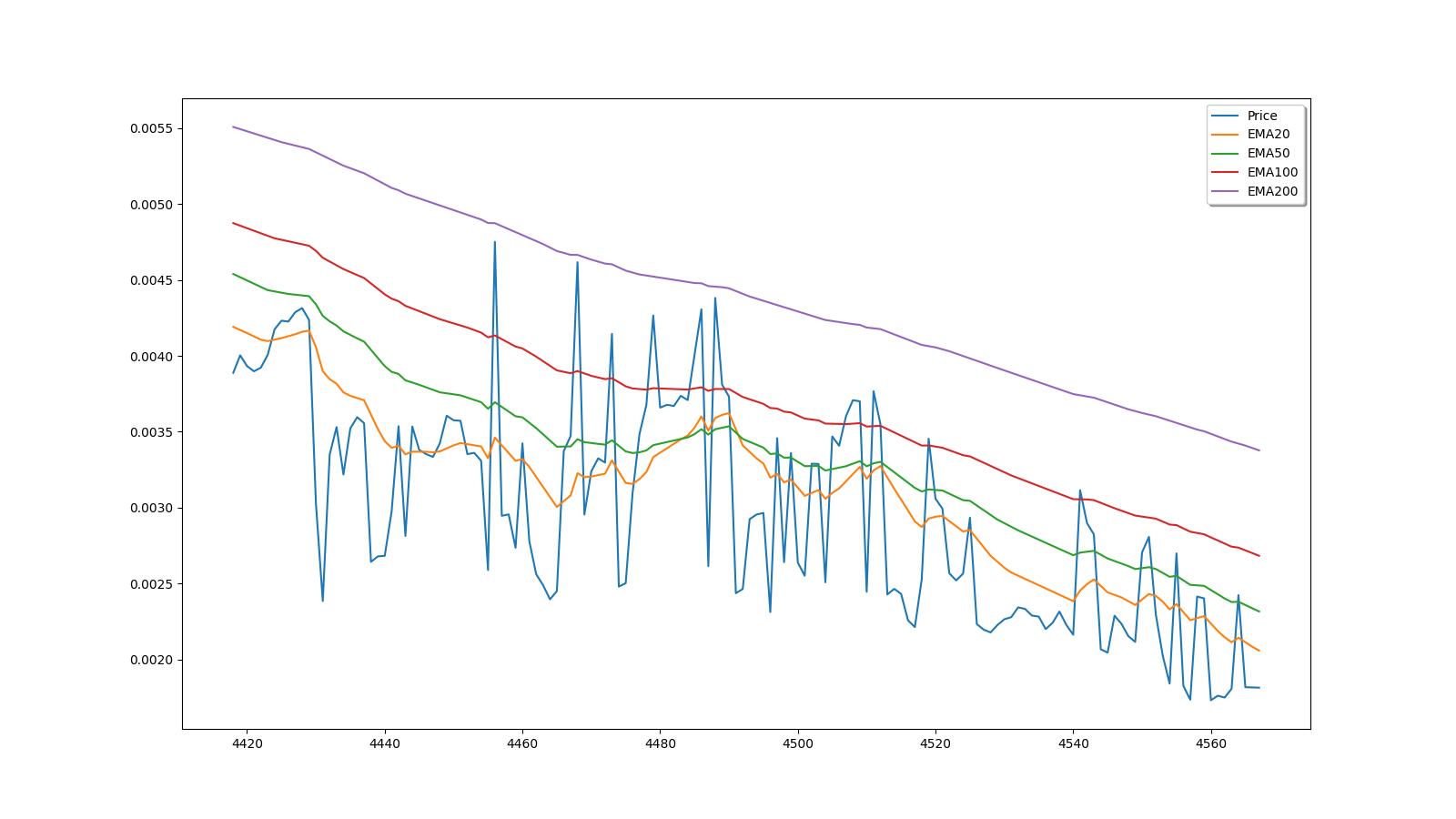 Feathercoin Exponential Moving Averages