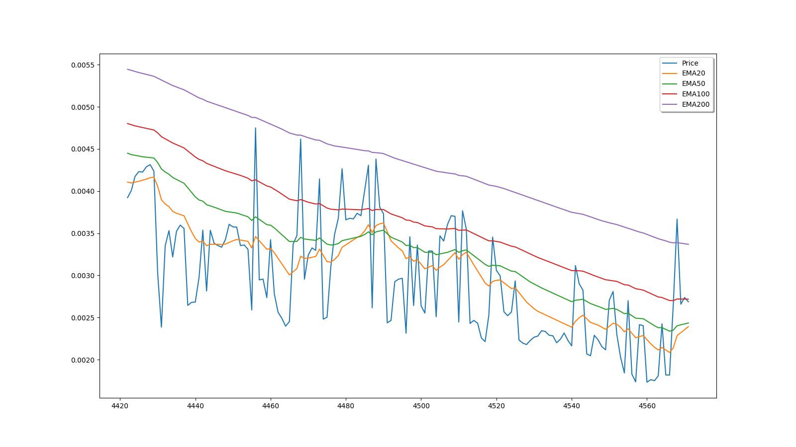 페더코인 Exponential Moving Averages