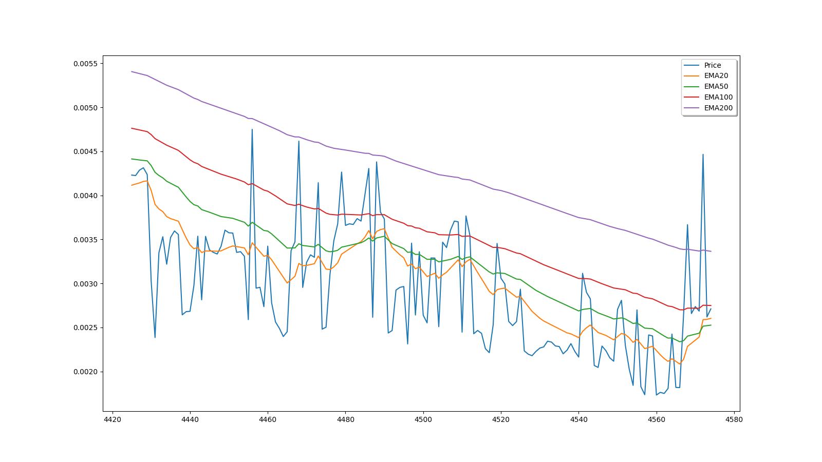 Feathercoin Exponential Moving Averages
