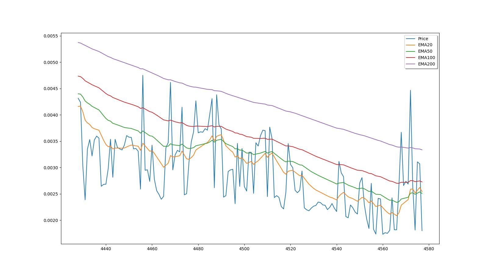 Feathercoin Exponential Moving Averages