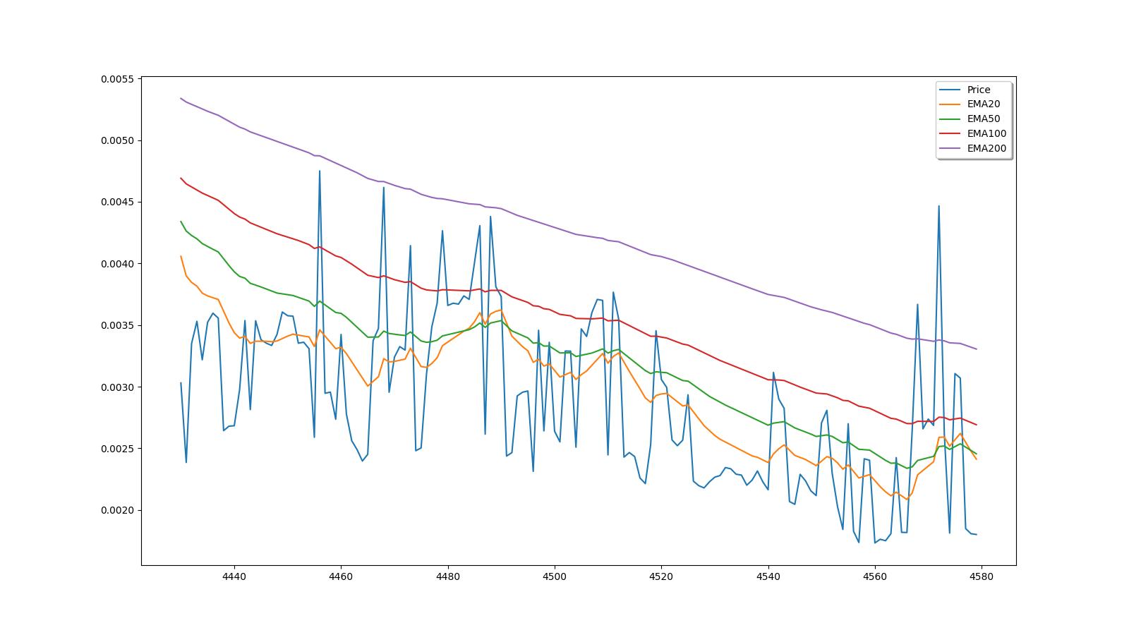 Feathercoin Exponential Moving Averages