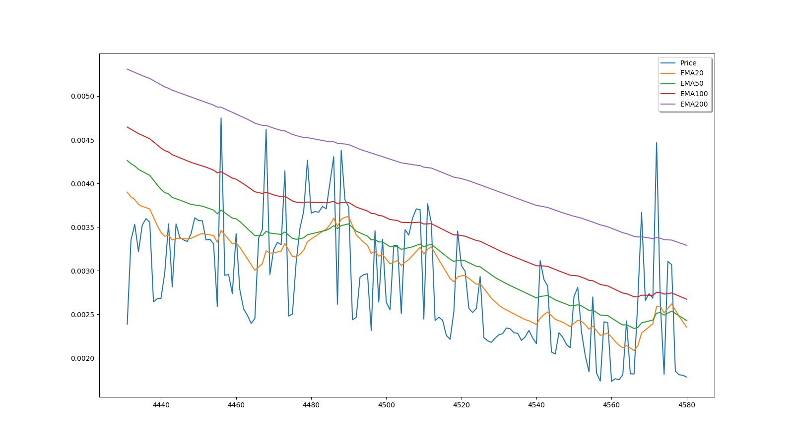 Feathercoin Exponential Moving Averages