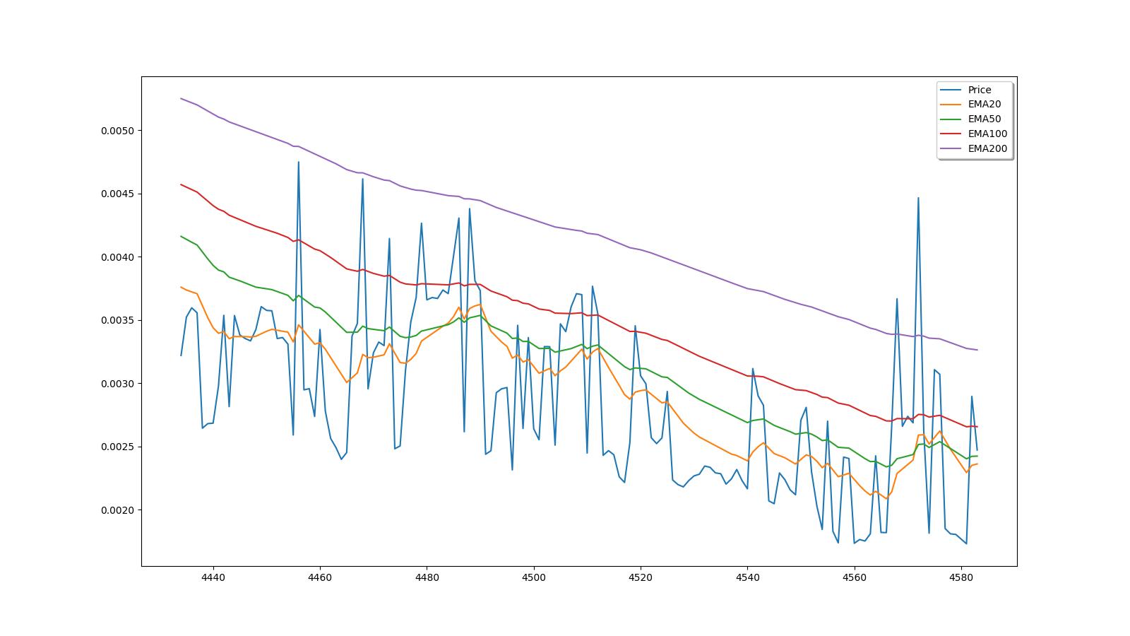 Feathercoin Exponential Moving Averages