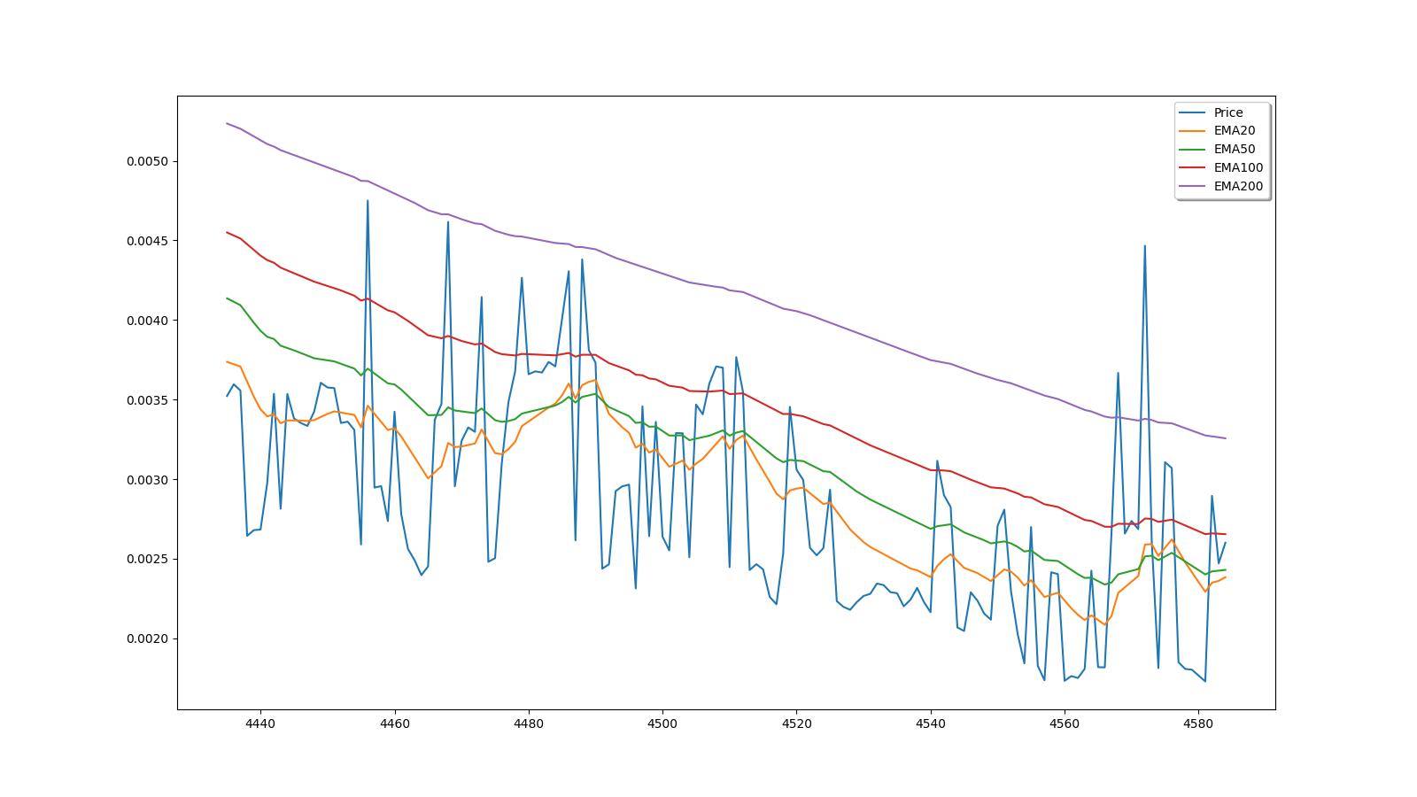 Feathercoin Exponential Moving Averages