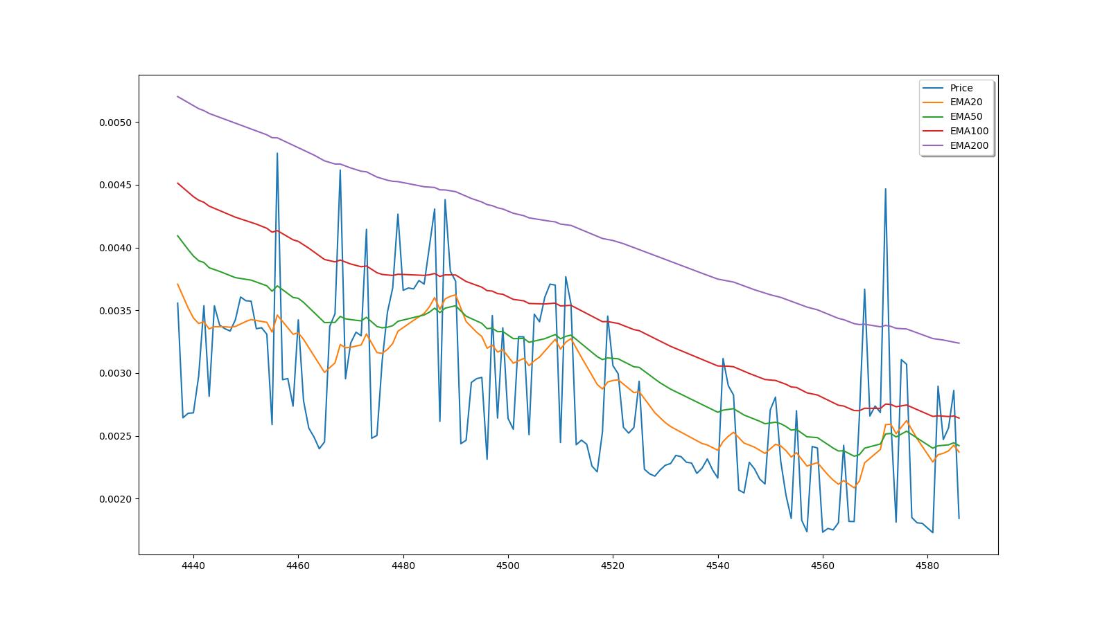 フェザーコイン Exponential Moving Averages