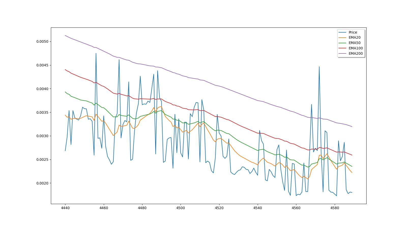 羽毛币 Exponential Moving Averages