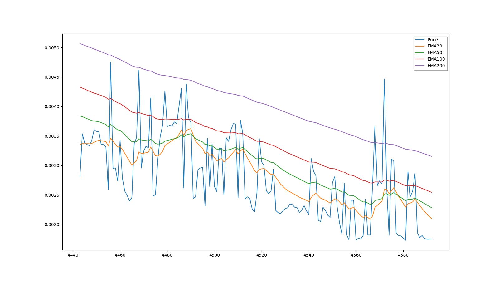 페더코인 Exponential Moving Averages