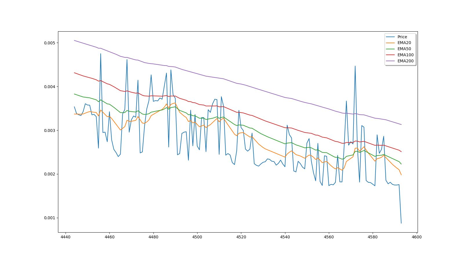 Feathercoin Exponential Moving Averages