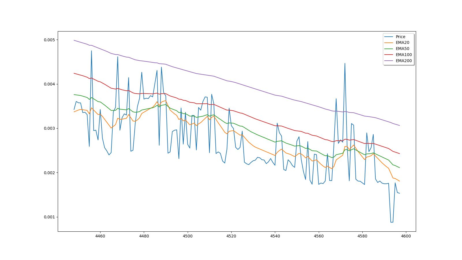 Feathercoin Exponential Moving Averages