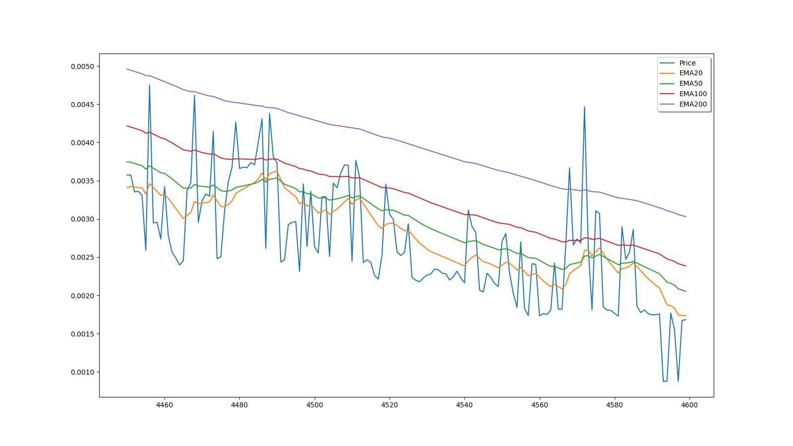 Feathercoin Exponential Moving Averages