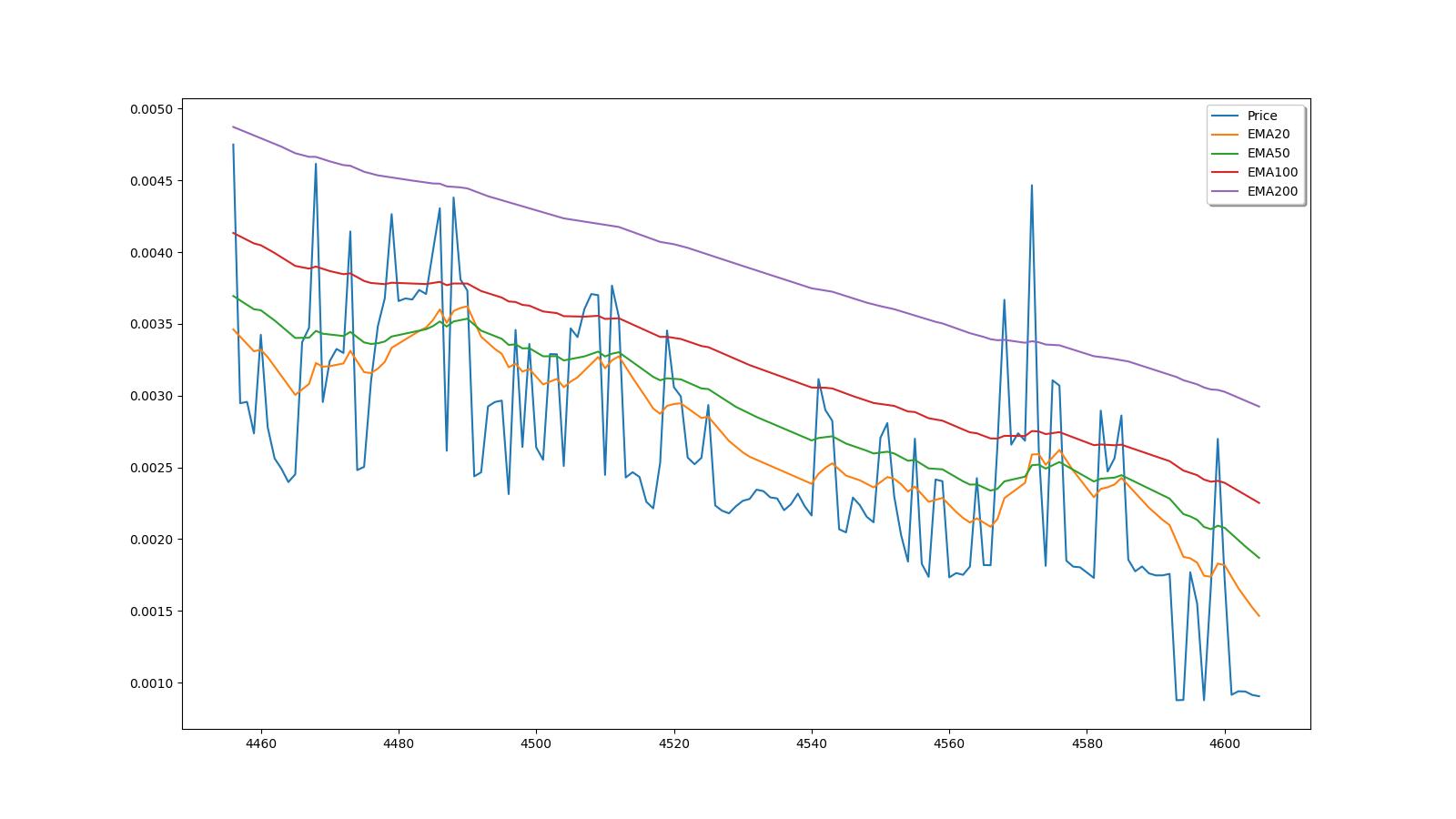 フェザーコイン Exponential Moving Averages