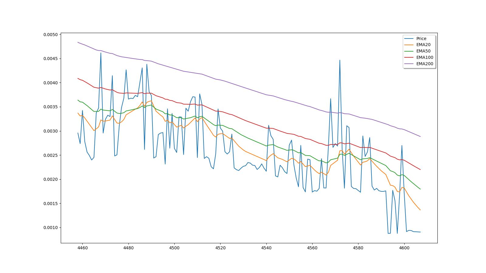 Feathercoin Exponential Moving Averages