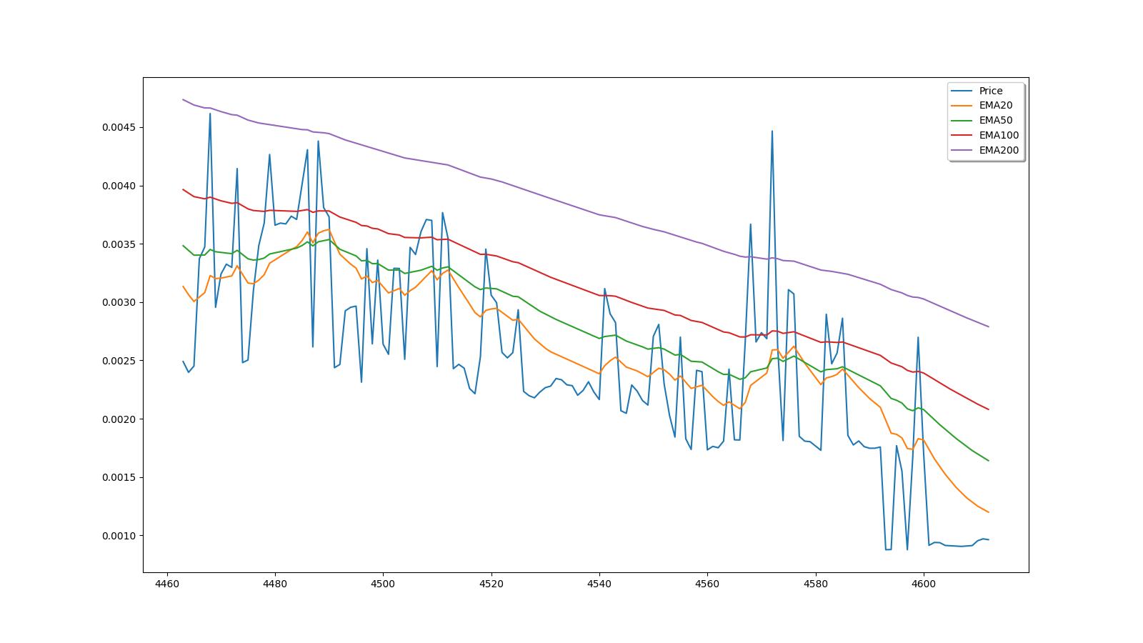 Feathercoin Exponential Moving Averages