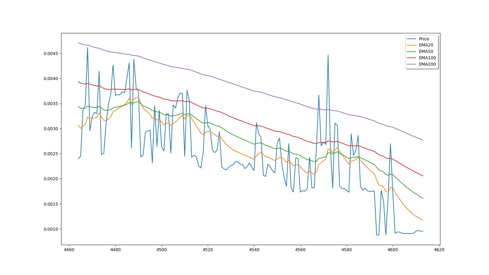 Feathercoin Exponential Moving Averages