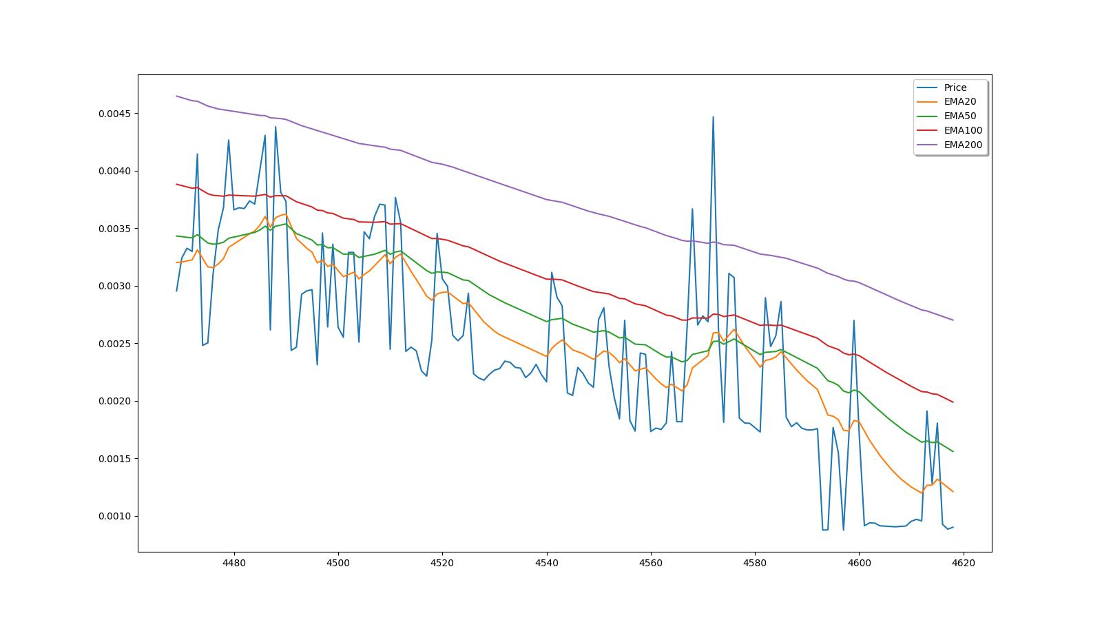 Feathercoin Exponential Moving Averages