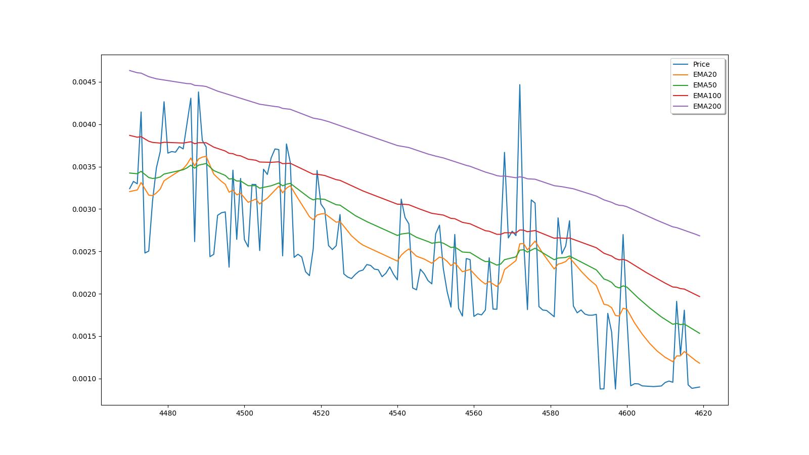 羽毛币 Exponential Moving Averages