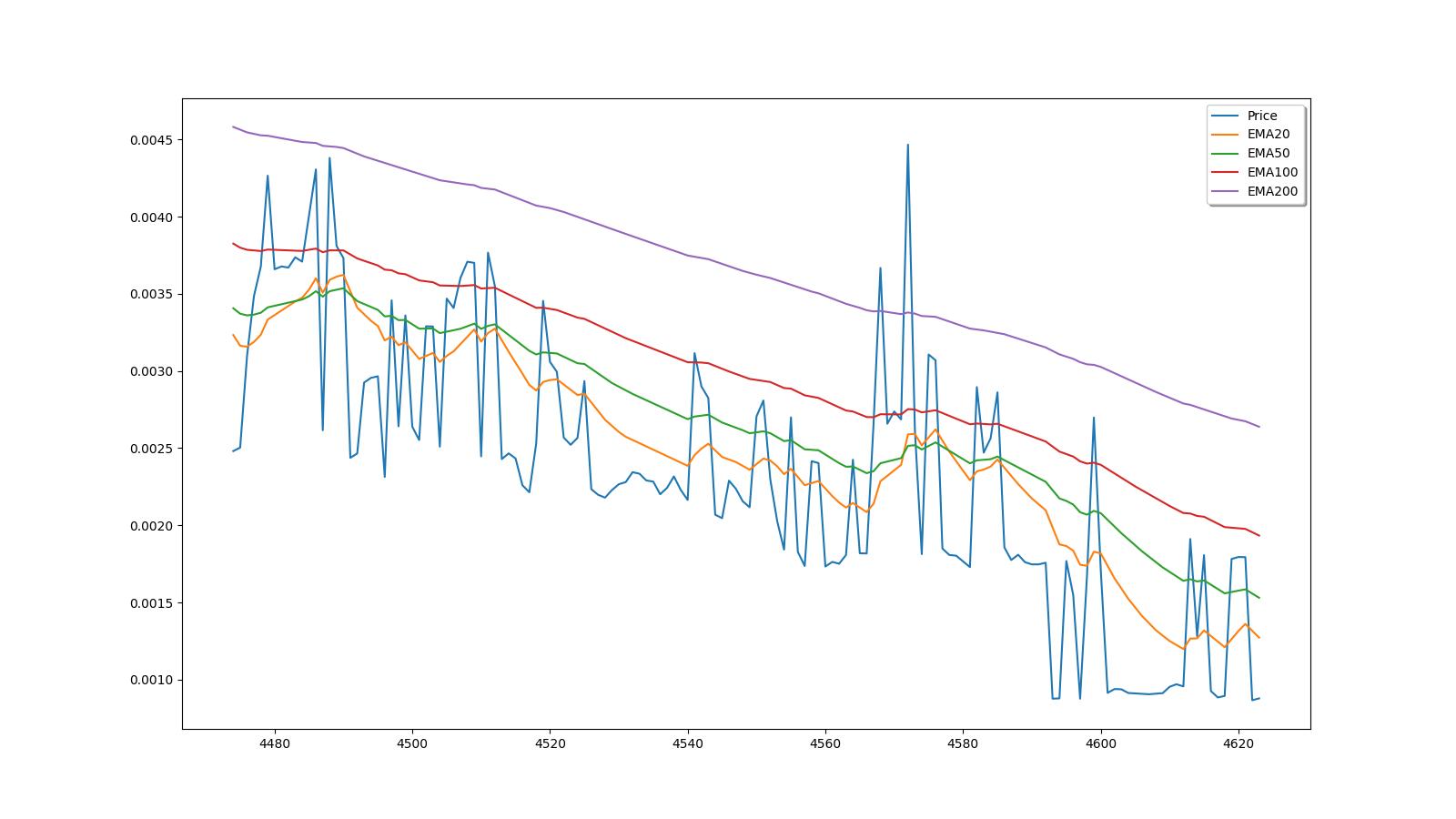 Feathercoin Exponential Moving Averages