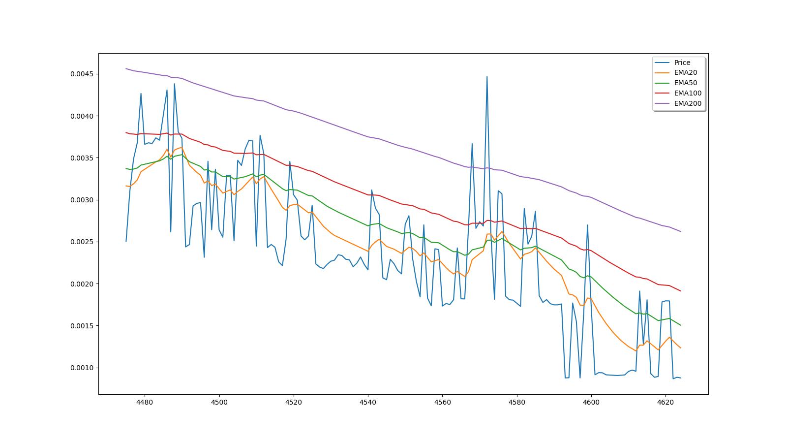 Feathercoin Exponential Moving Averages