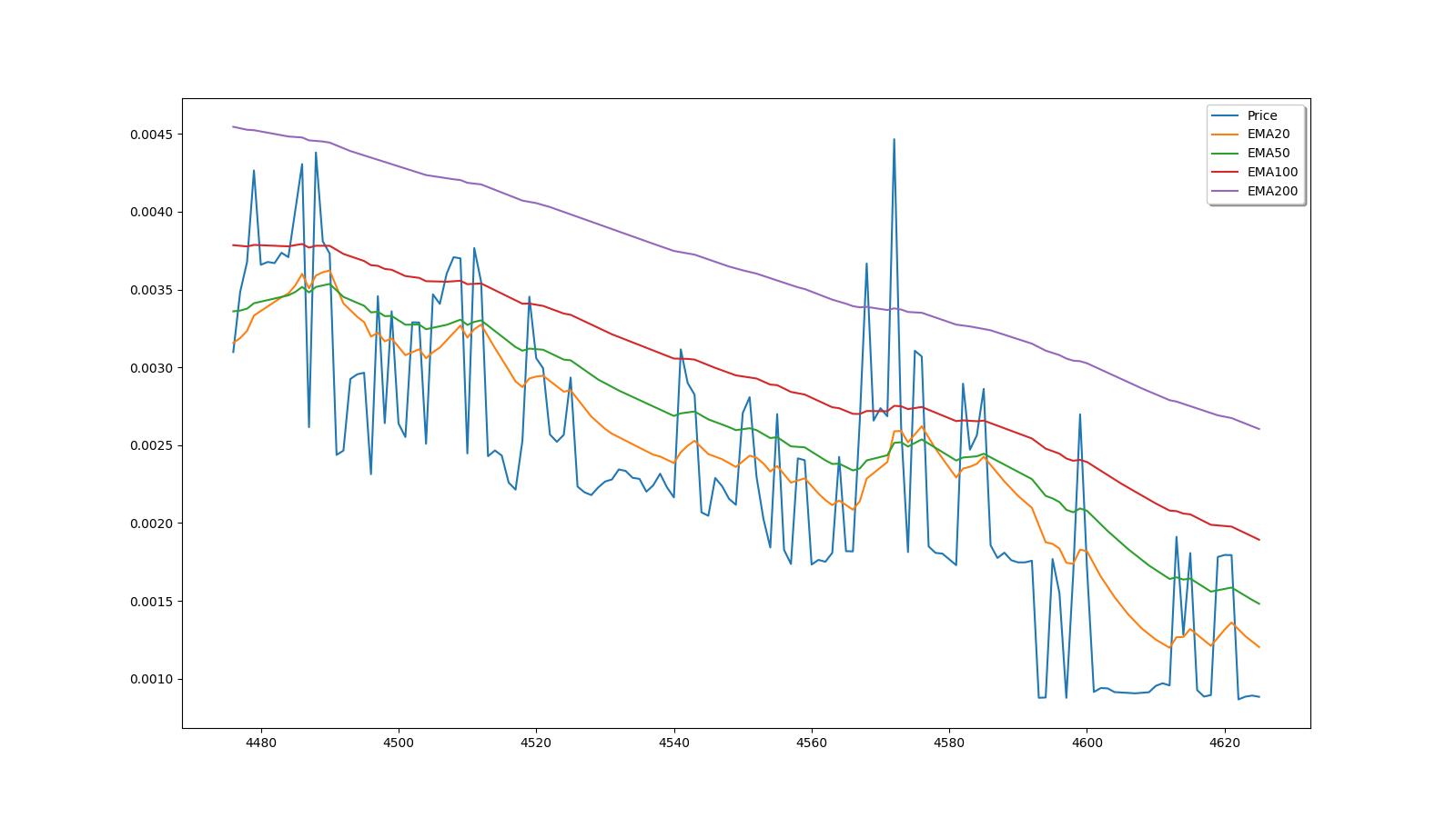 Feathercoin Exponential Moving Averages