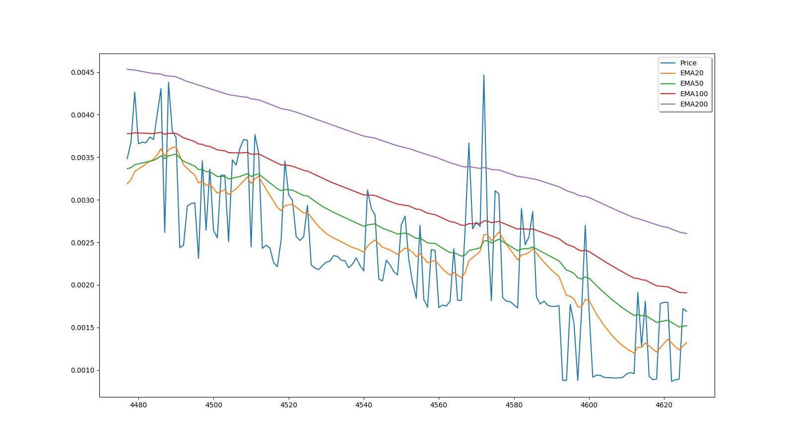 Feathercoin Exponential Moving Averages